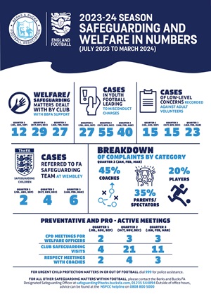 Discipline & Safeguarding Reporting Q3 - Berks & Bucks FA
