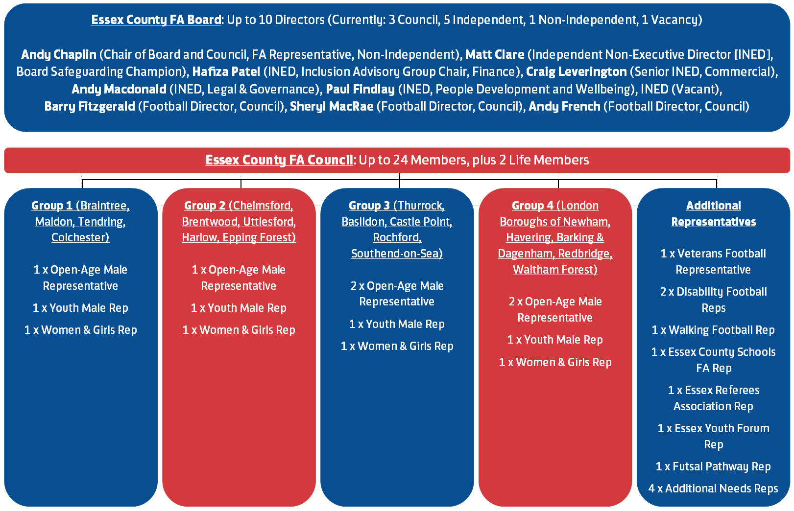 Board and Council - Essex FA