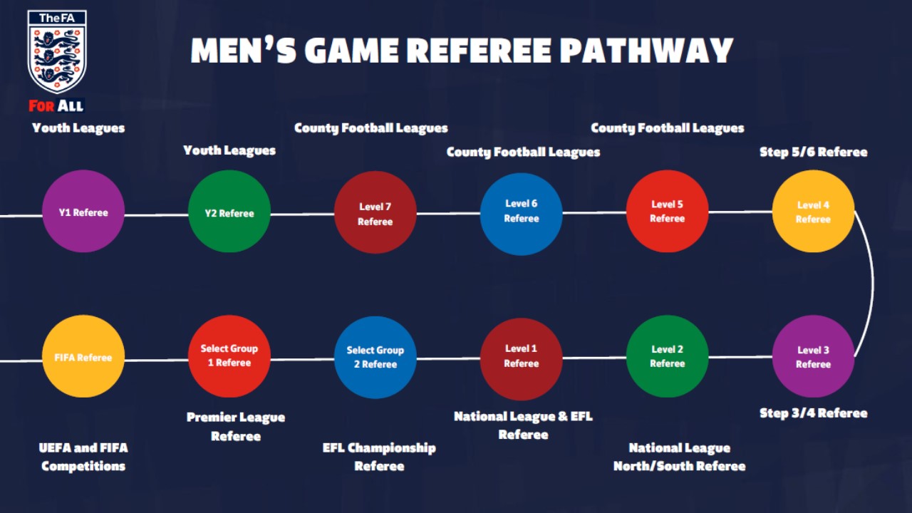 Referee Progression Pathway - Essex FA