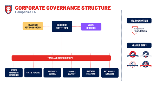 Governance - Hampshire FA