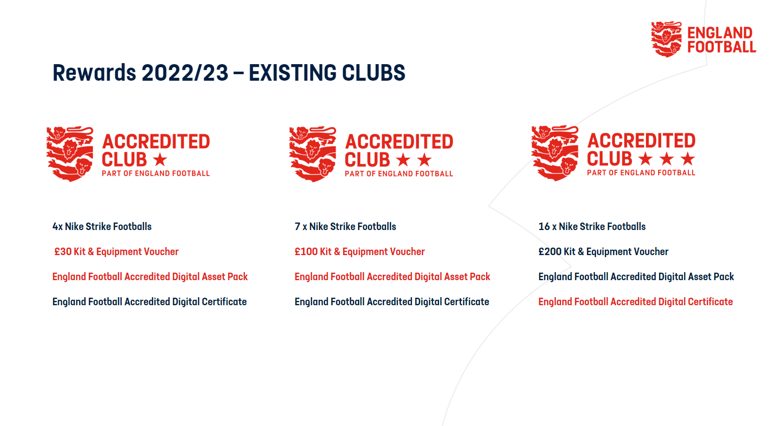 England Football Accreditation - Hampshire FA
