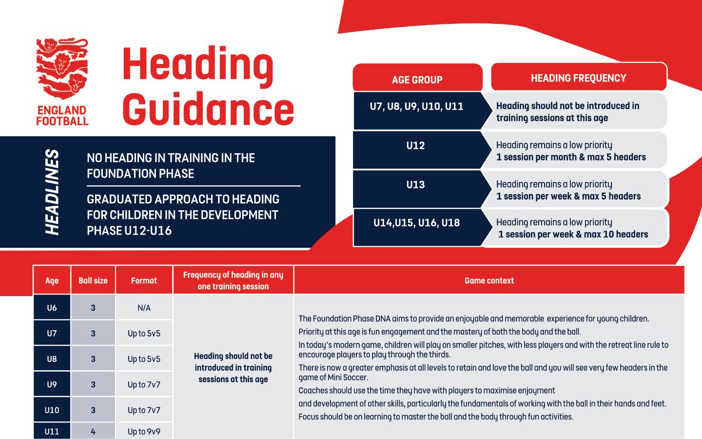 Updated Heading Guidance for English Football - Hertfordshire FA