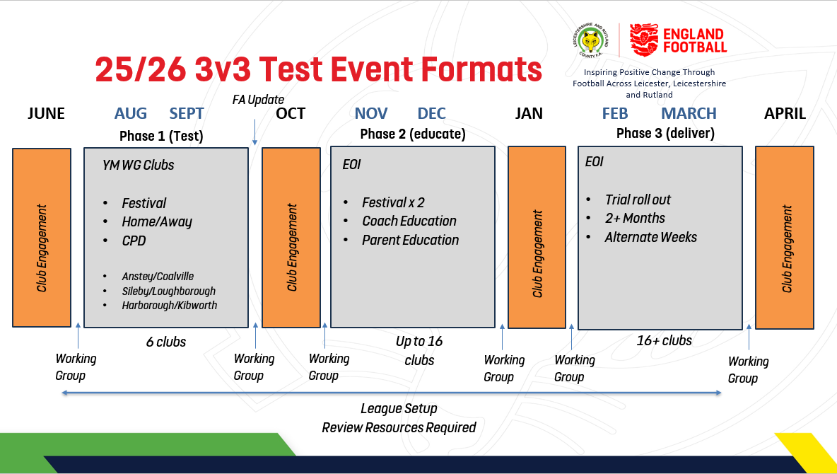LRCFA Delivery of U7 3v3 Format - Leicestershire & Rutland County FA