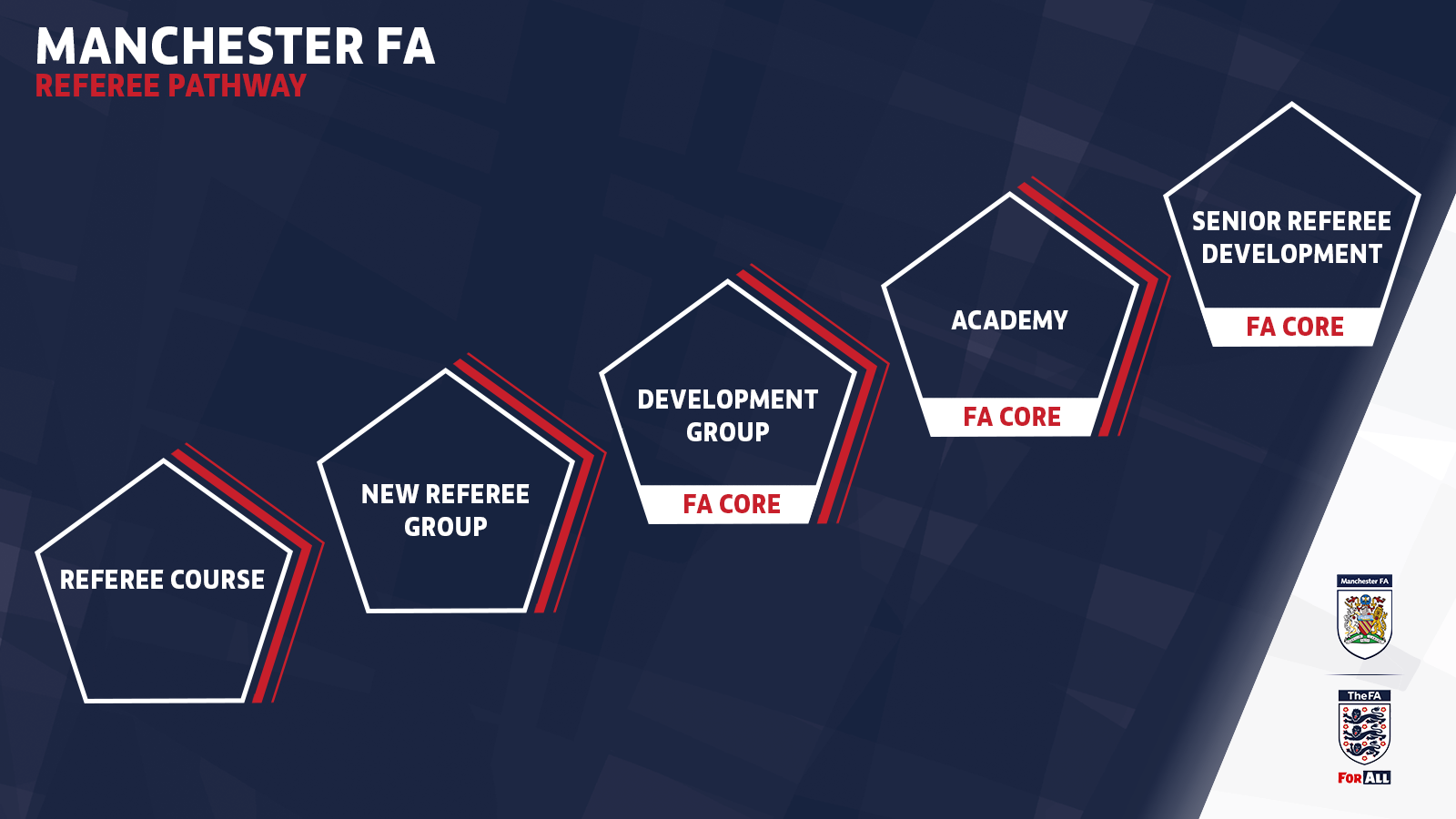Referee Development - Manchester FA