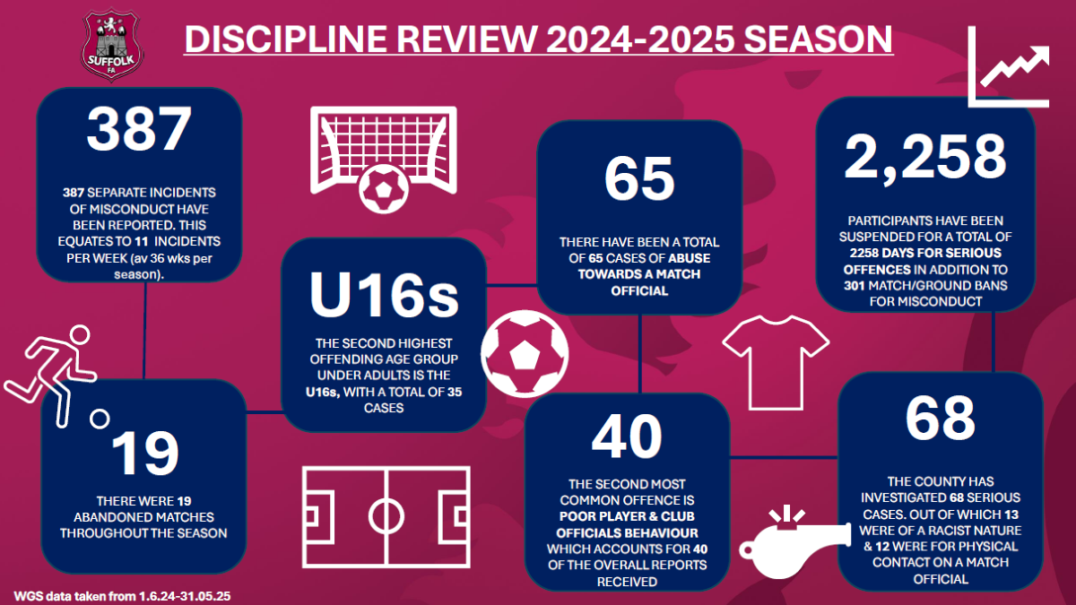 Discipline report 2024-25 released - Suffolk FA